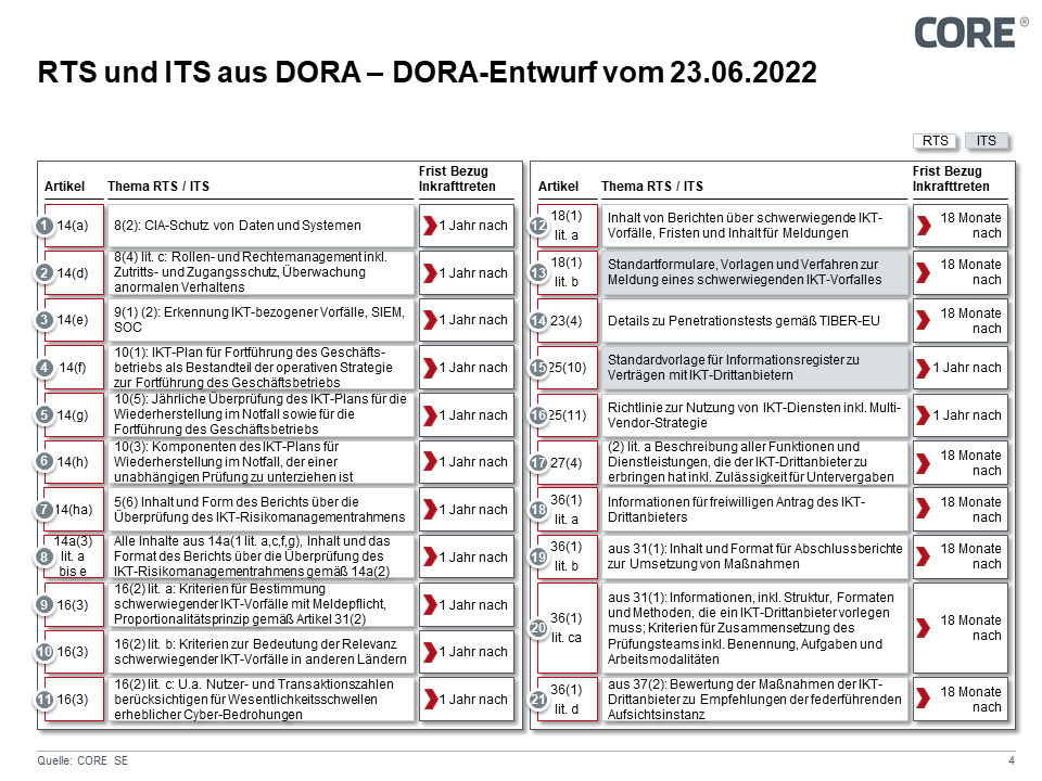 DORA – Deltabetrachtung | CORE