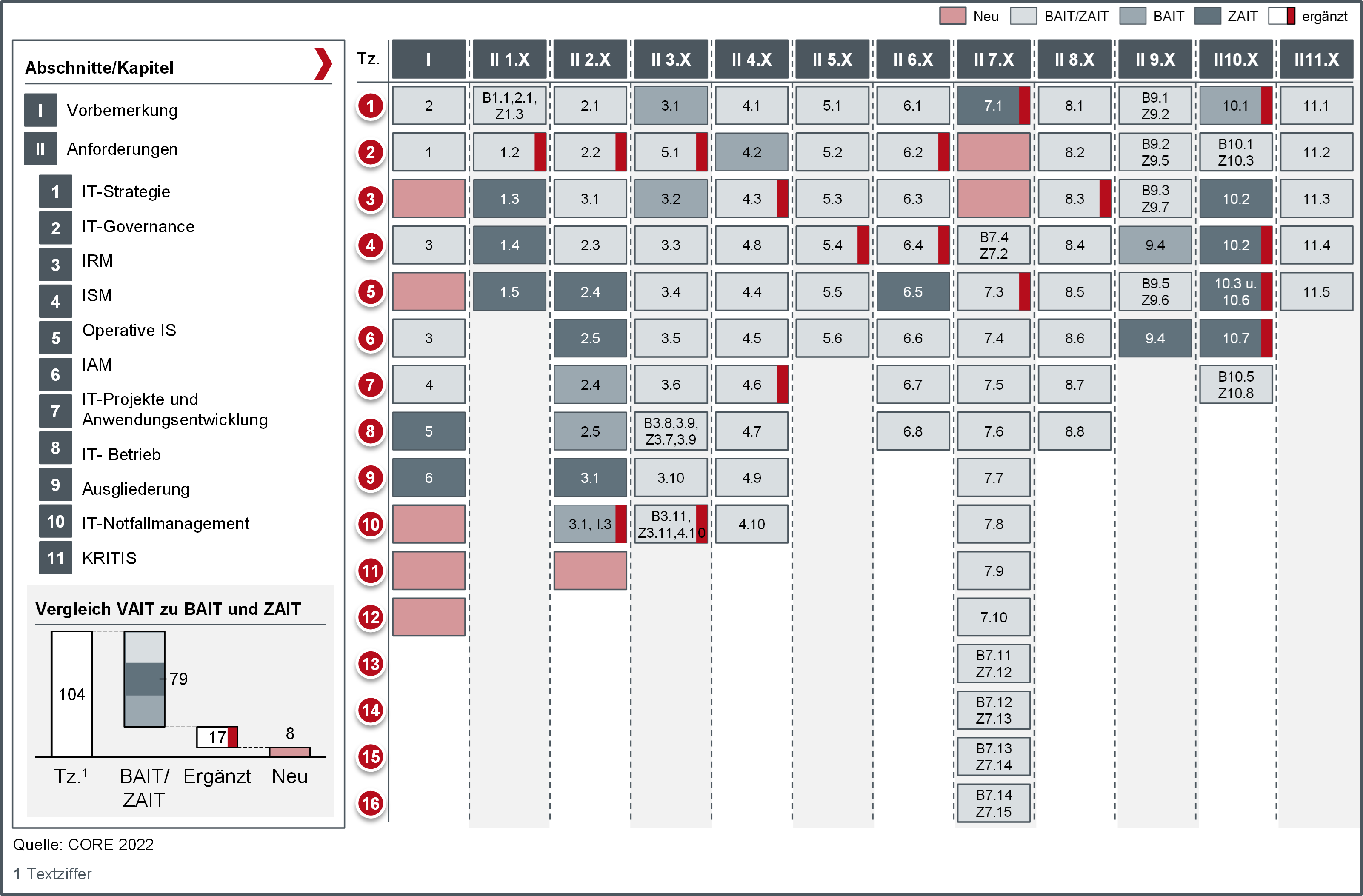 VAIT - Aktualisierung 2022 | CORE